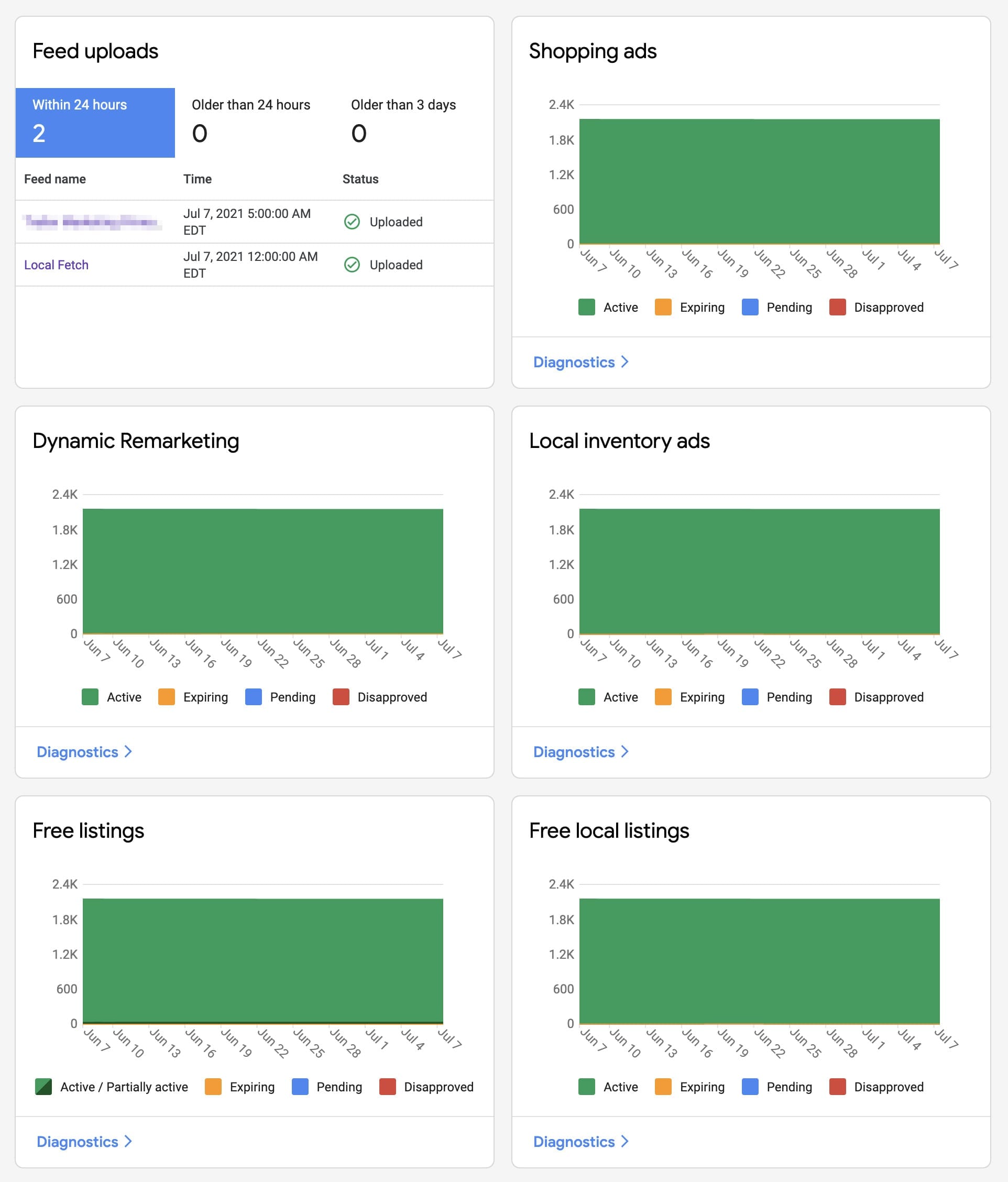 Google Shopping Sales Increase of 350 Percent Since March 2020